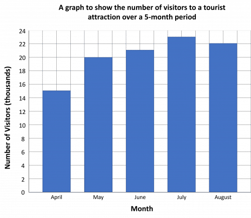 Bar Charts Revision | Practice Questions | Pass Functional Skills