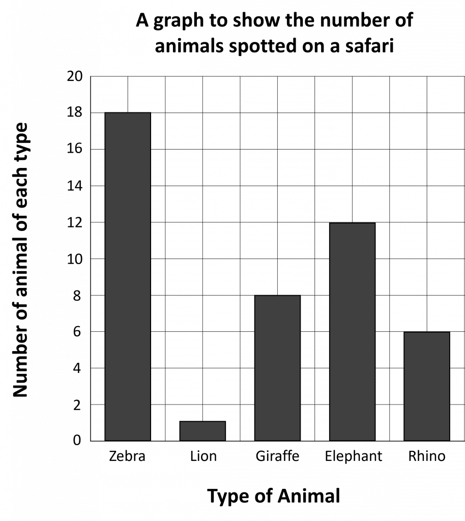Bar Charts Revision | Practice Questions | Pass Functional Skills