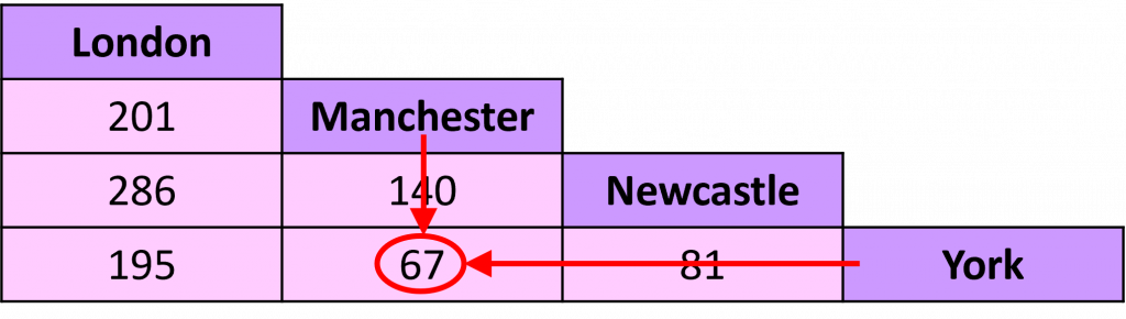 Data Tables Revision | Practice Questions | Pass Functional Skills
