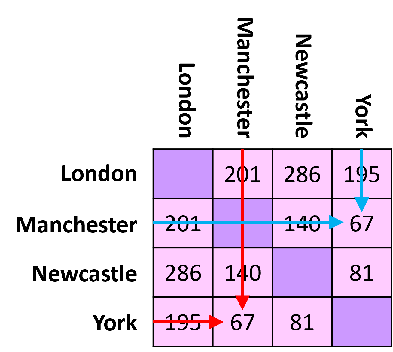 Data Tables Revision | Practice Questions | Pass Functional Skills