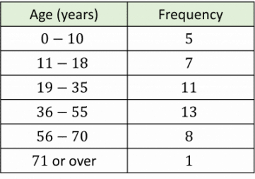 Grouped Data Revision | Practice Questions | Pass Functional Skills