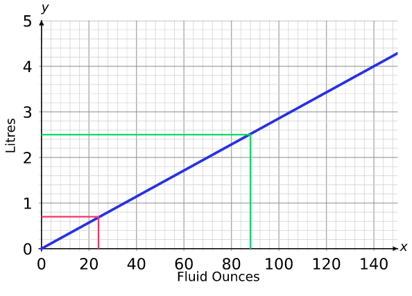 Line Graphs Revision | Practice Questions | Pass Functional Skills