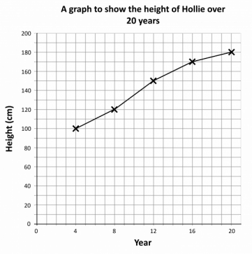 Line Graphs Revision | Practice Questions | Pass Functional Skills