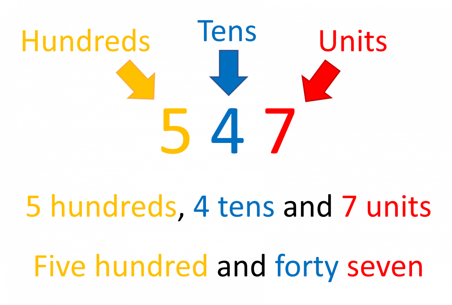 Number Basics Revision | Practice Questions | Pass Functional Skills