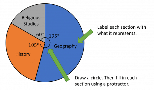 Pie Charts Revision | Practice Questions | Pass Functional Skills