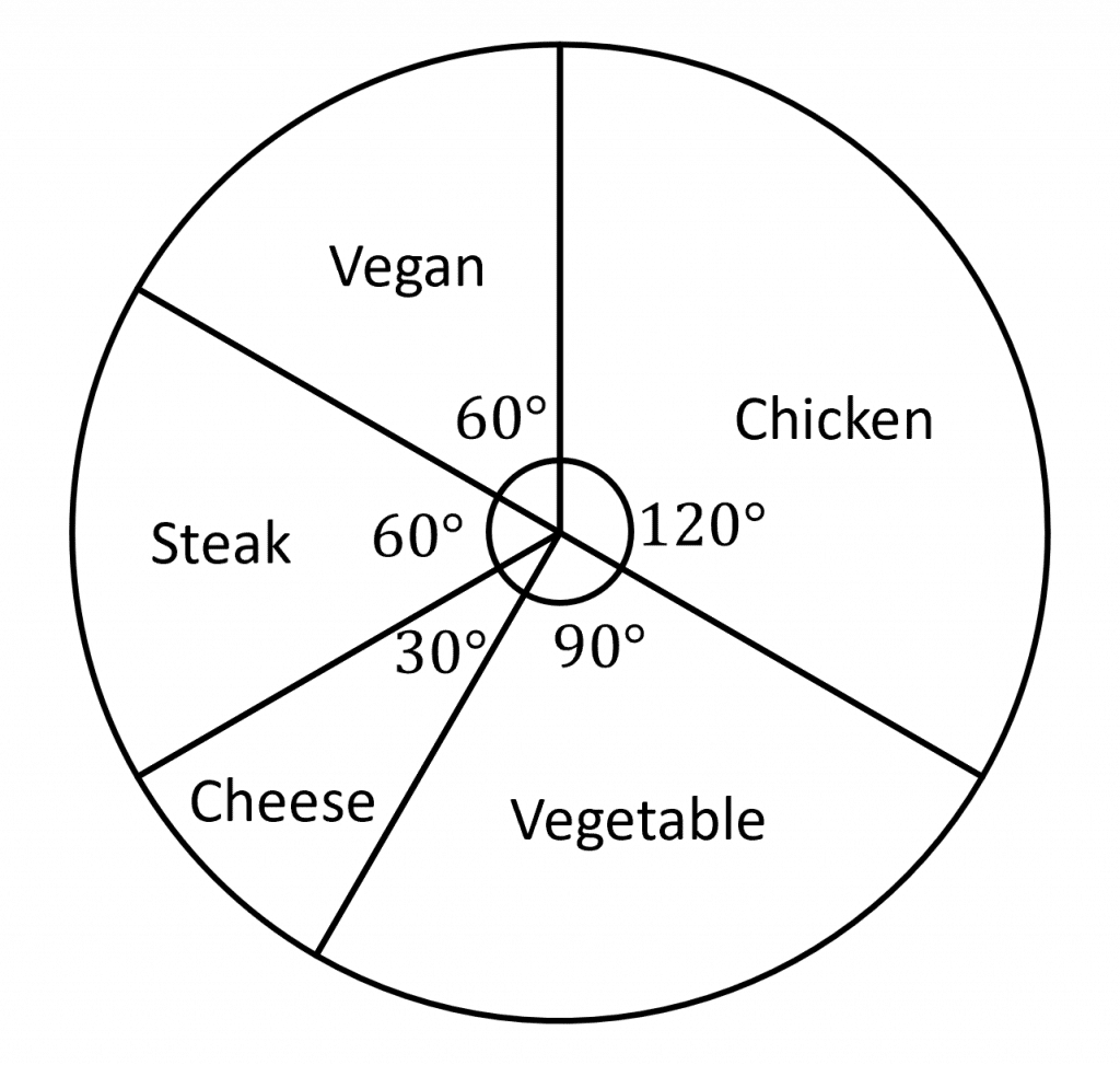 Pie Charts Revision | Practice Questions | Pass Functional Skills