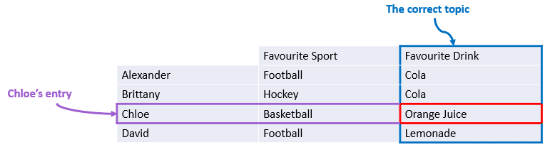 Tables Revision | Practice Questions | Pass Functional Skills