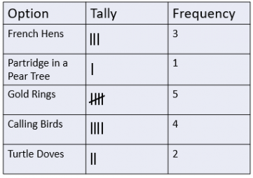 Tally Charts Revision | Practice Questions | Pass Functional Skills