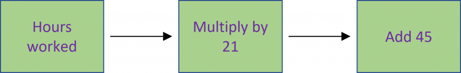 Formulas Revision | Practice Questions | Pass Functional Skills