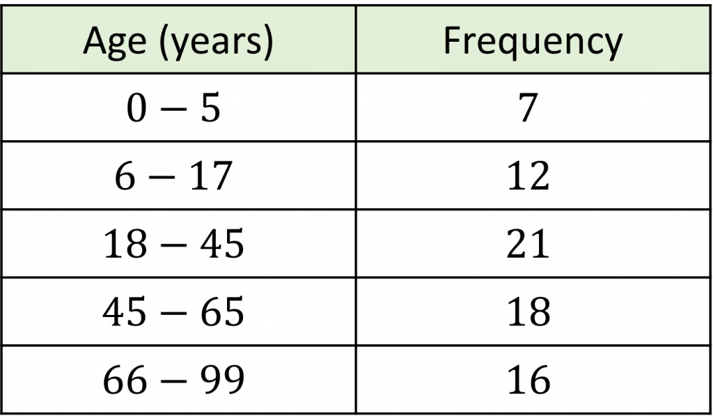 Grouped Data Revision | Practice Questions | Pass Functional Skills