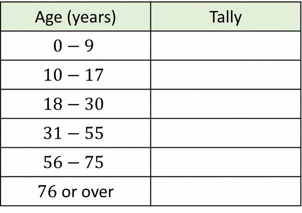 Grouped Data Revision | Practice Questions | Pass Functional Skills