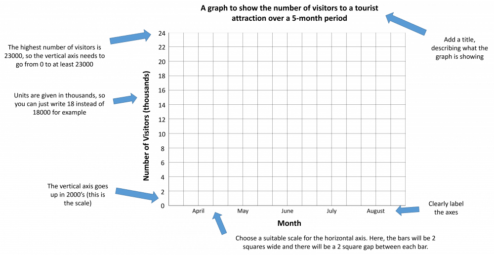 Bar Charts Revision | Practice Questions | Pass Functional Skills