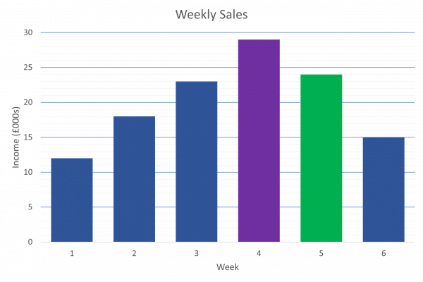 Bar Charts Revision | Practice Questions | Pass Functional Skills