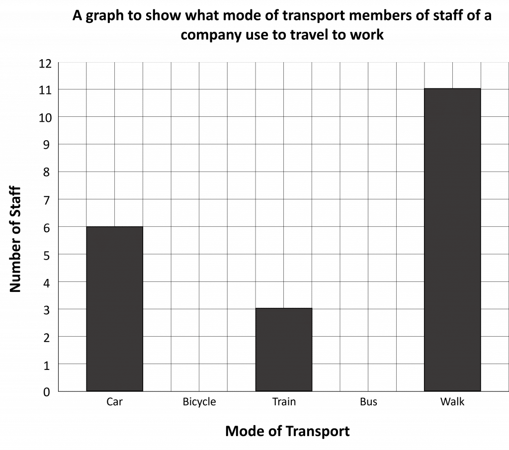 Bar Charts Revision | Practice Questions | Pass Functional Skills