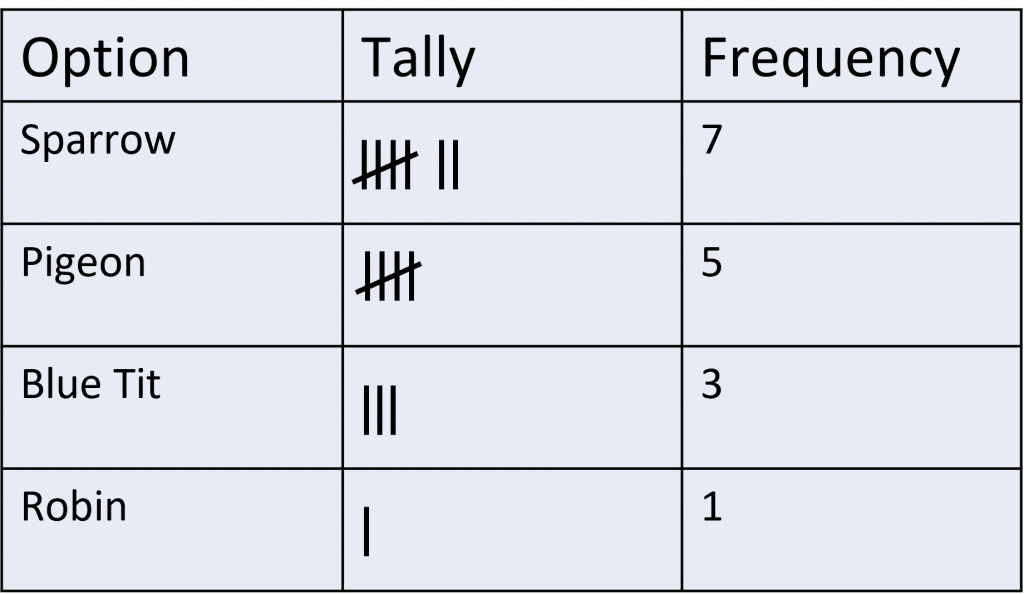 Tally Charts Revision | Practice Questions | Pass Functional Skills