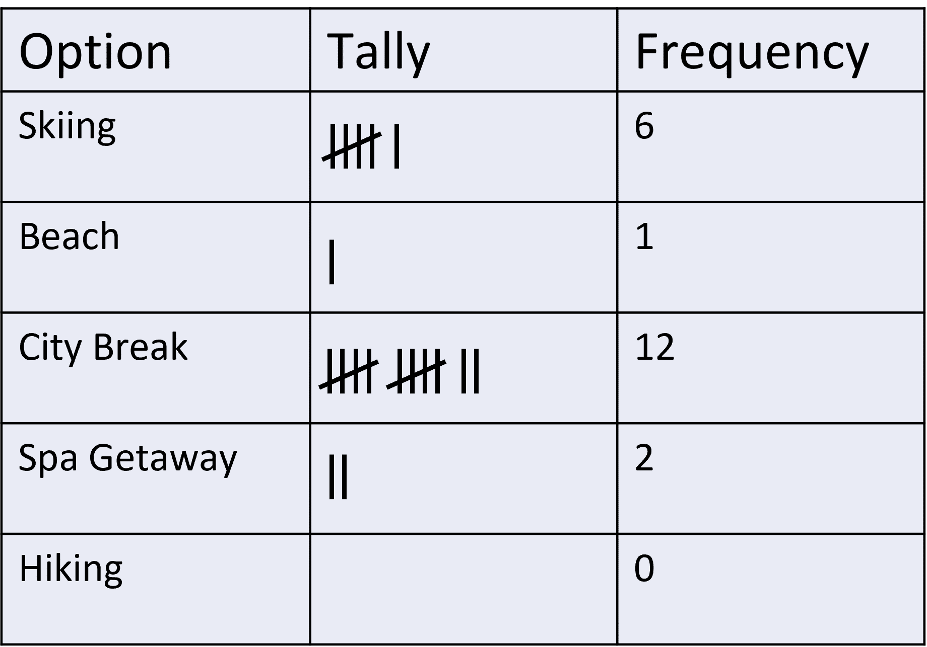 Tally Charts Revision | Practice Questions | Pass Functional Skills