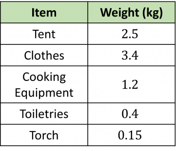 Weight Revision | Practice Questions | Pass Functional Skills