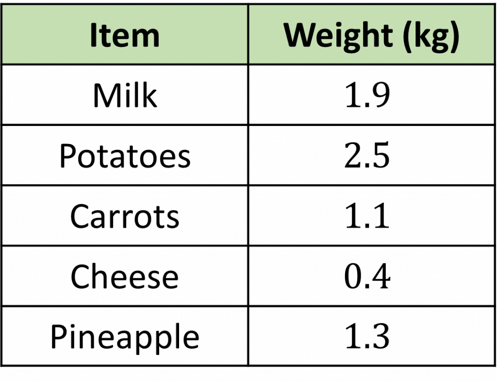 Weight Revision | Practice Questions | Pass Functional Skills