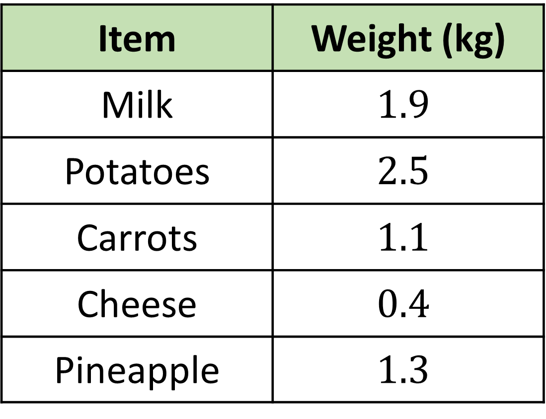 Weight Revision | Practice Questions | Pass Functional Skills