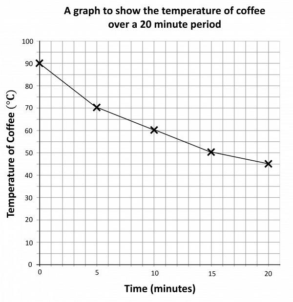 Line Graphs Revision | Practice Questions | Pass Functional Skills