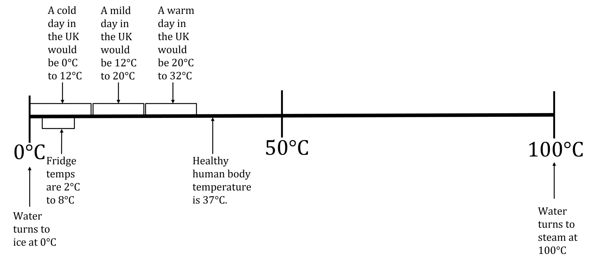 Temperature Revision | Practice Questions | Pass Functional Skills
