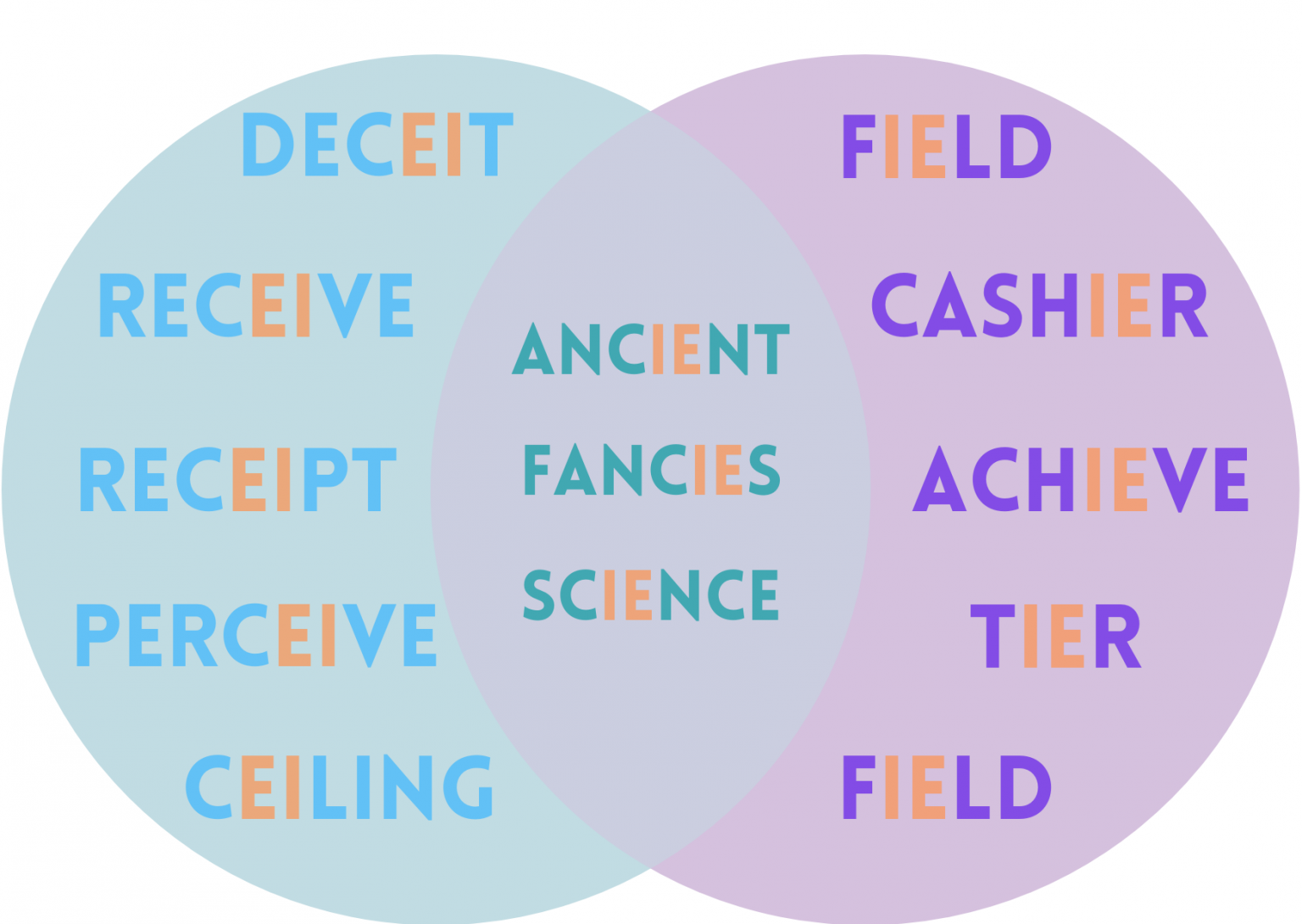 Writing: Spelling Revision and Practice | Pass Functional Skills