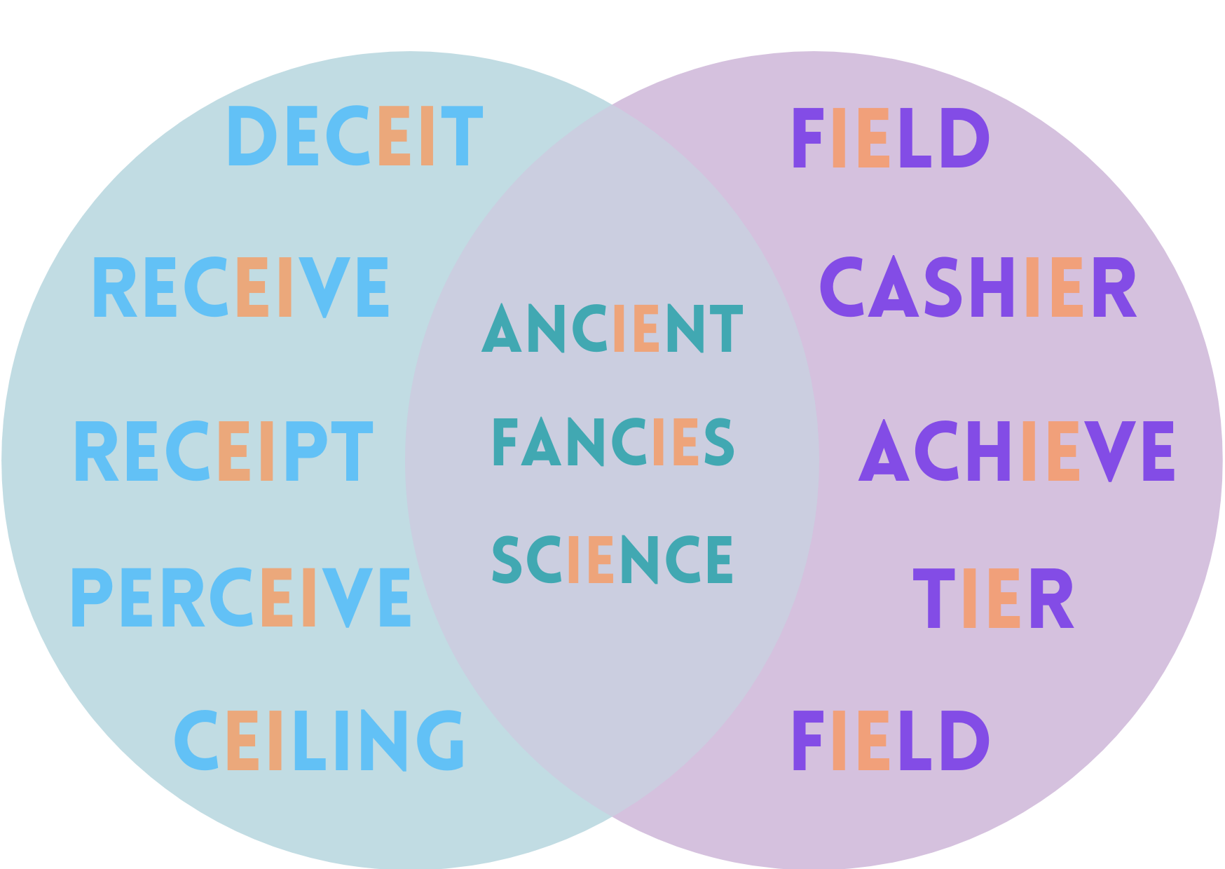 Writing: Spelling Revision and Practice | Pass Functional Skills