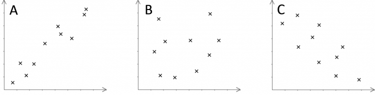 Scatter Graphs Revision | Practice Questions | Pass Functional Skills