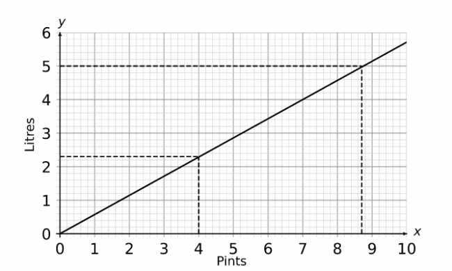 Conversion Graphs Revision | Practice Questions | Pass Functional Skills