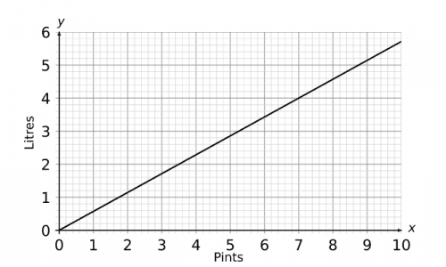 Conversion Graphs Revision | Practice Questions | Pass Functional Skills