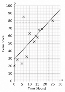 Scatter Graphs Revision | Practice Questions | Pass Functional Skills