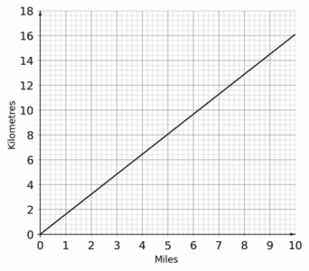 Conversion Graphs Revision | Practice Questions | Pass Functional Skills