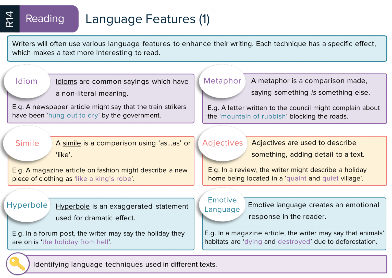 Functional Skills English Level 2 Revision Cards | Pass Functional Skills